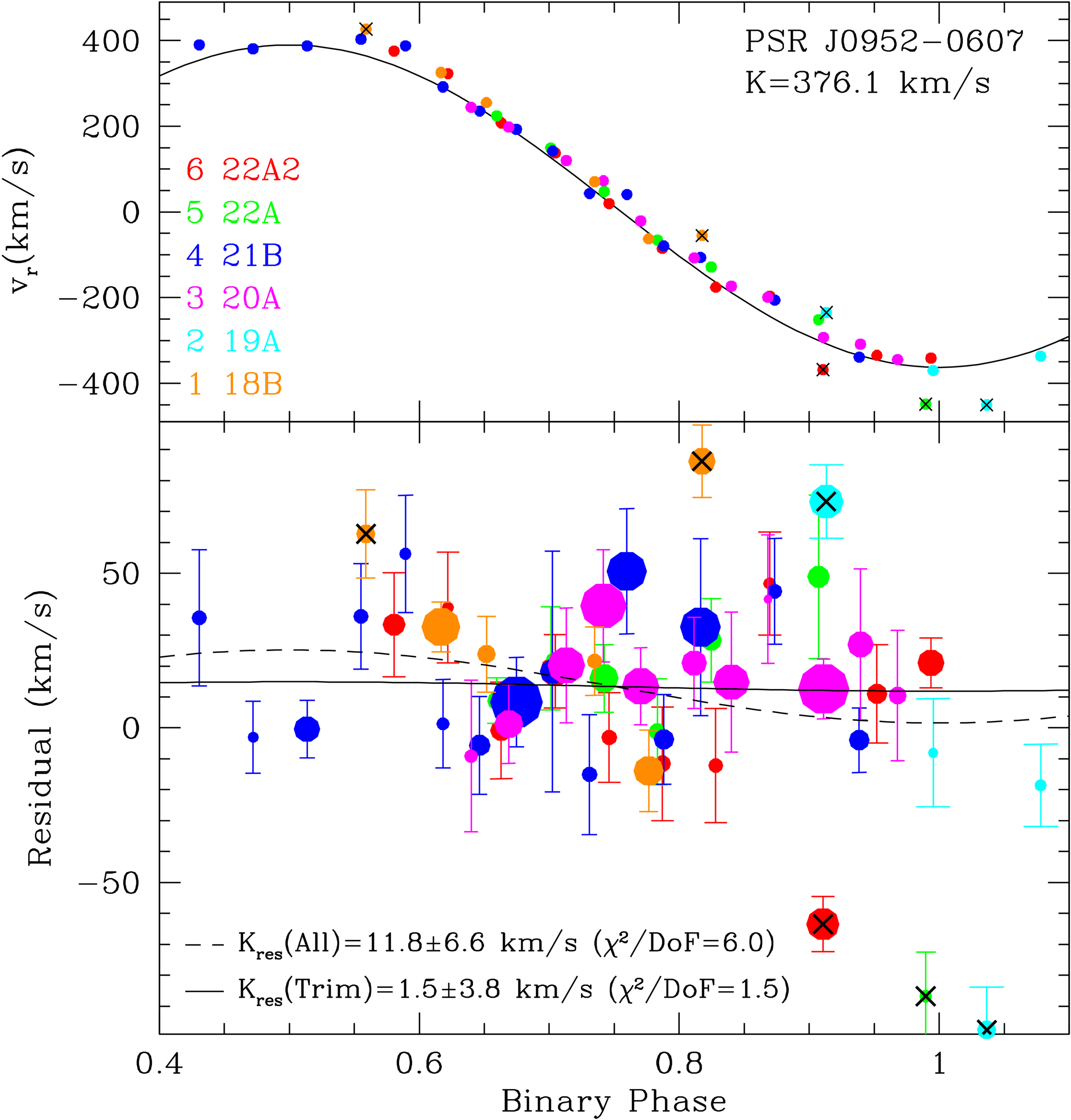 PSR J0952-0607: Tightening a Record-high Neutron Star Mass - IOPscience
