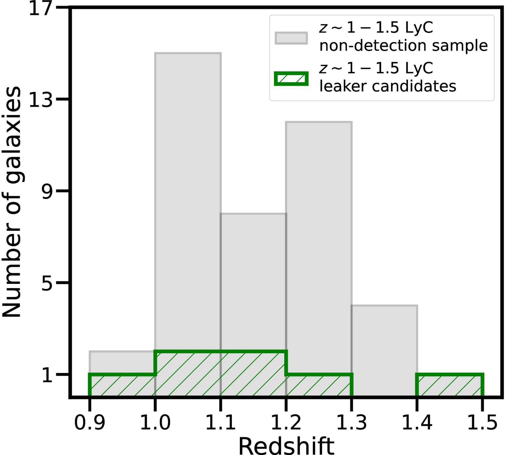 The AstroSat UV Deep Field South. V. Constraints on the Average Escape ...
