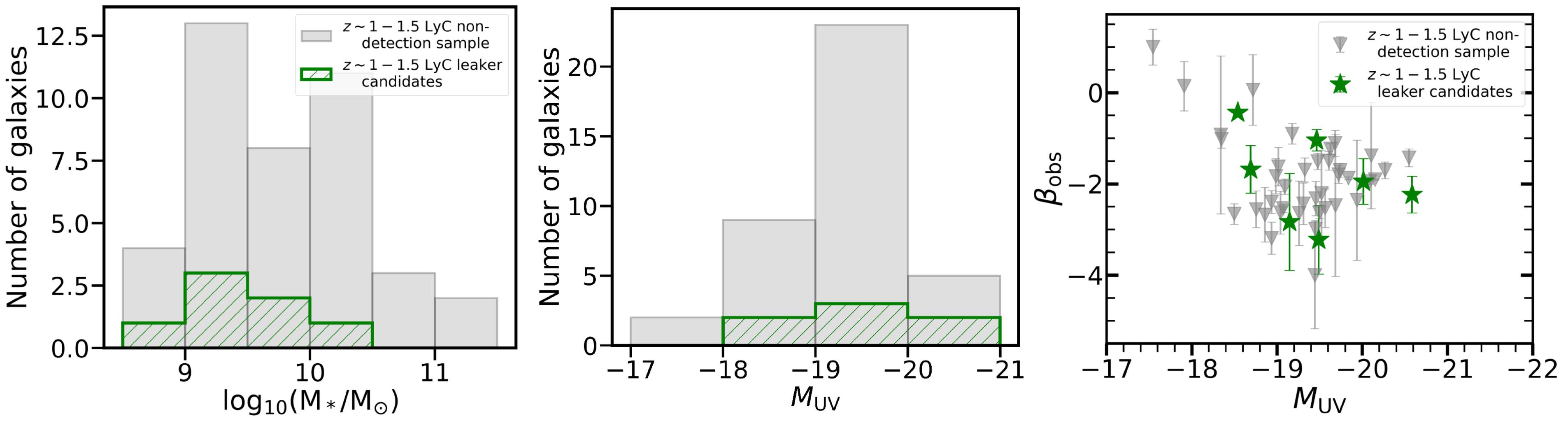 The AstroSat UV Deep Field South. V. Constraints on the Average Escape ...