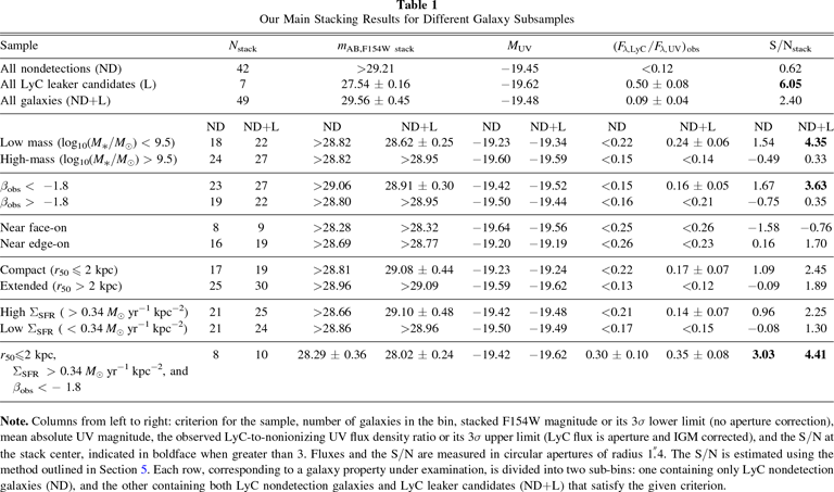 The AstroSat UV Deep Field South. V. Constraints on the Average Escape ...