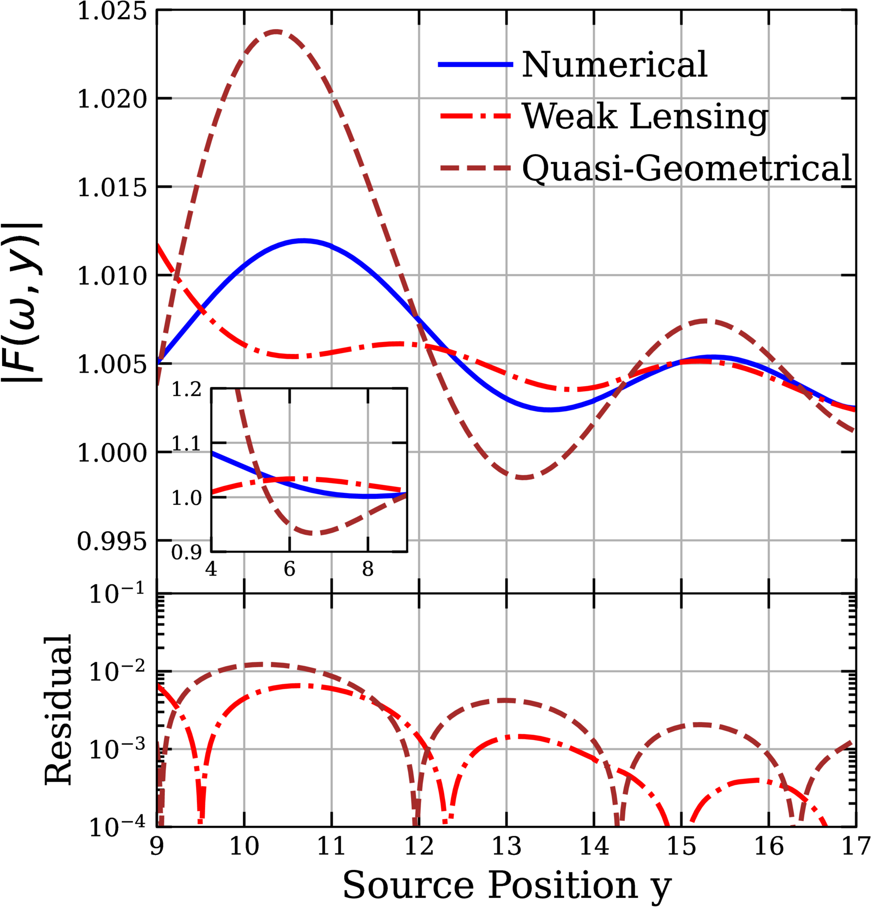 Weak-lensing Approximation of Wave-optics Effects from General ...