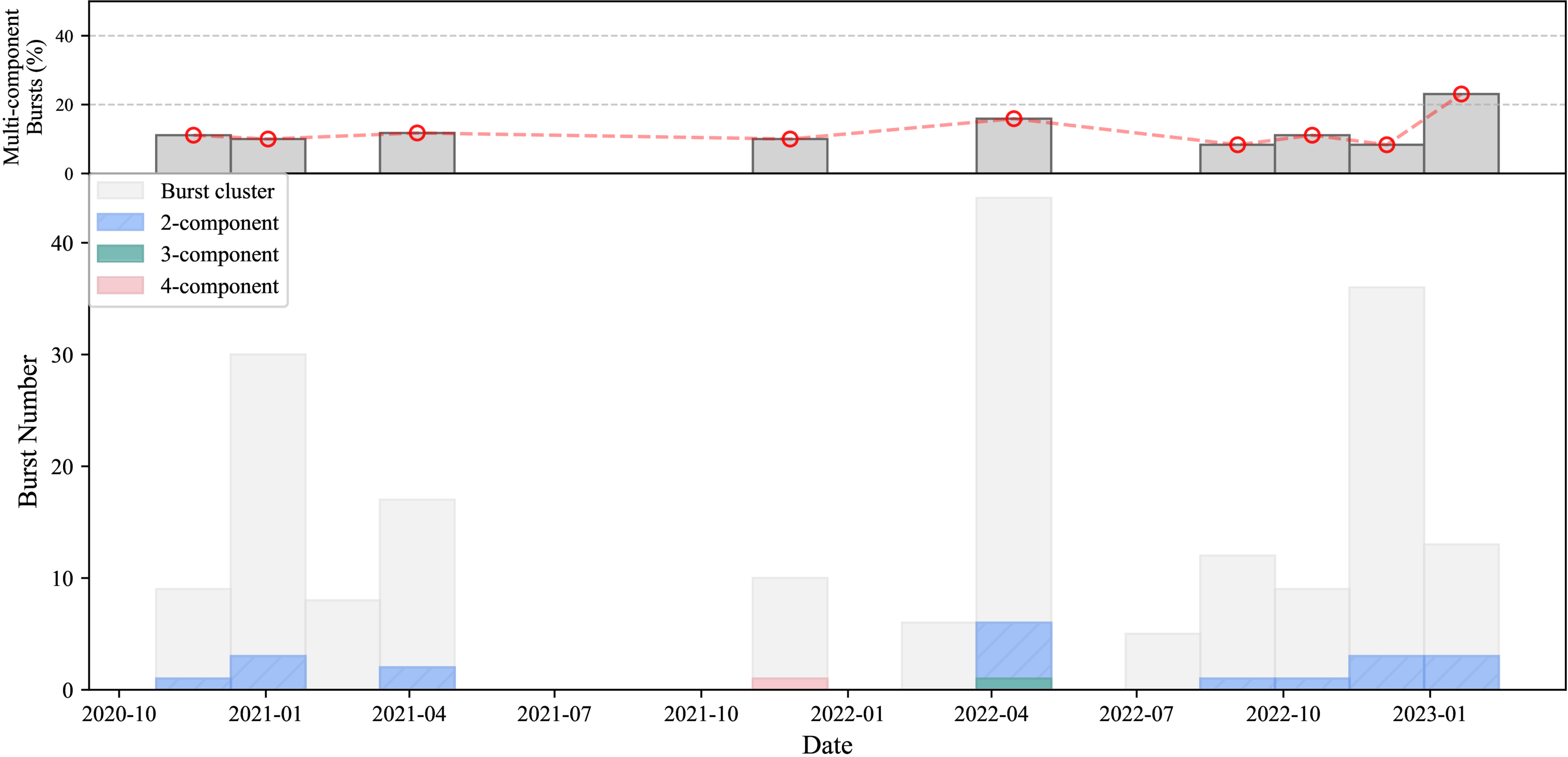 Statistical and Temporal Analysis of Multicomponent Burst Clusters from ...