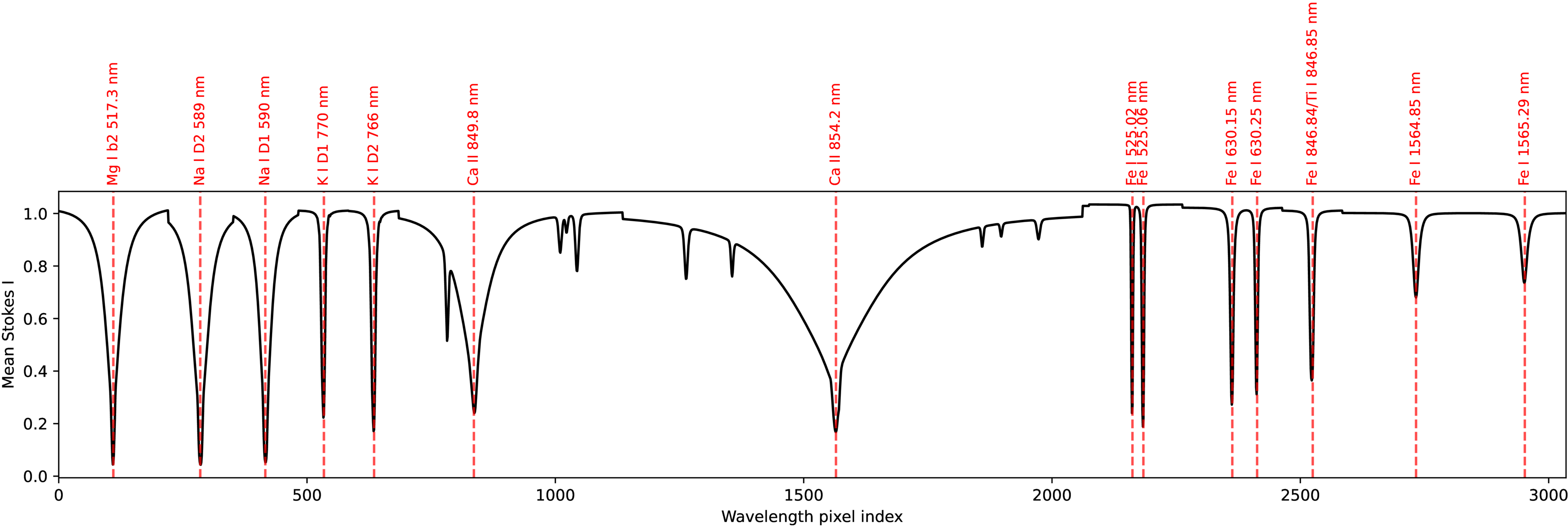 Transformers for Stratified Spectropolarimetric Inversion: Proof of ...