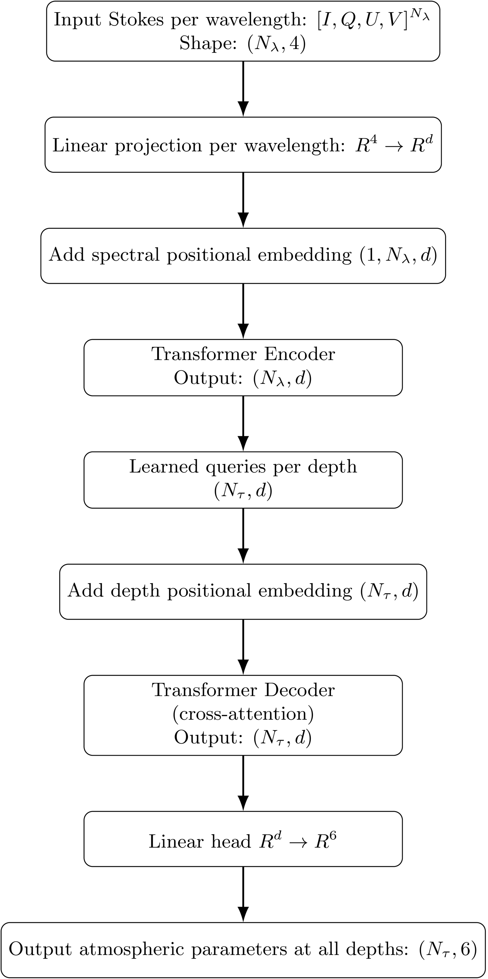 Transformers for Stratified Spectropolarimetric Inversion: Proof of ...