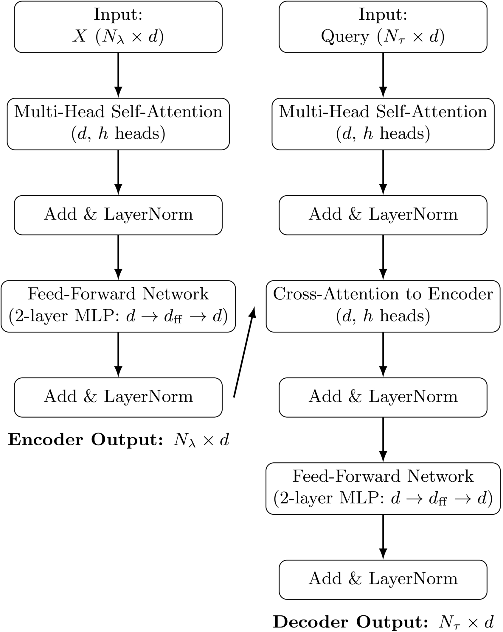 Transformers for Stratified Spectropolarimetric Inversion: Proof of ...