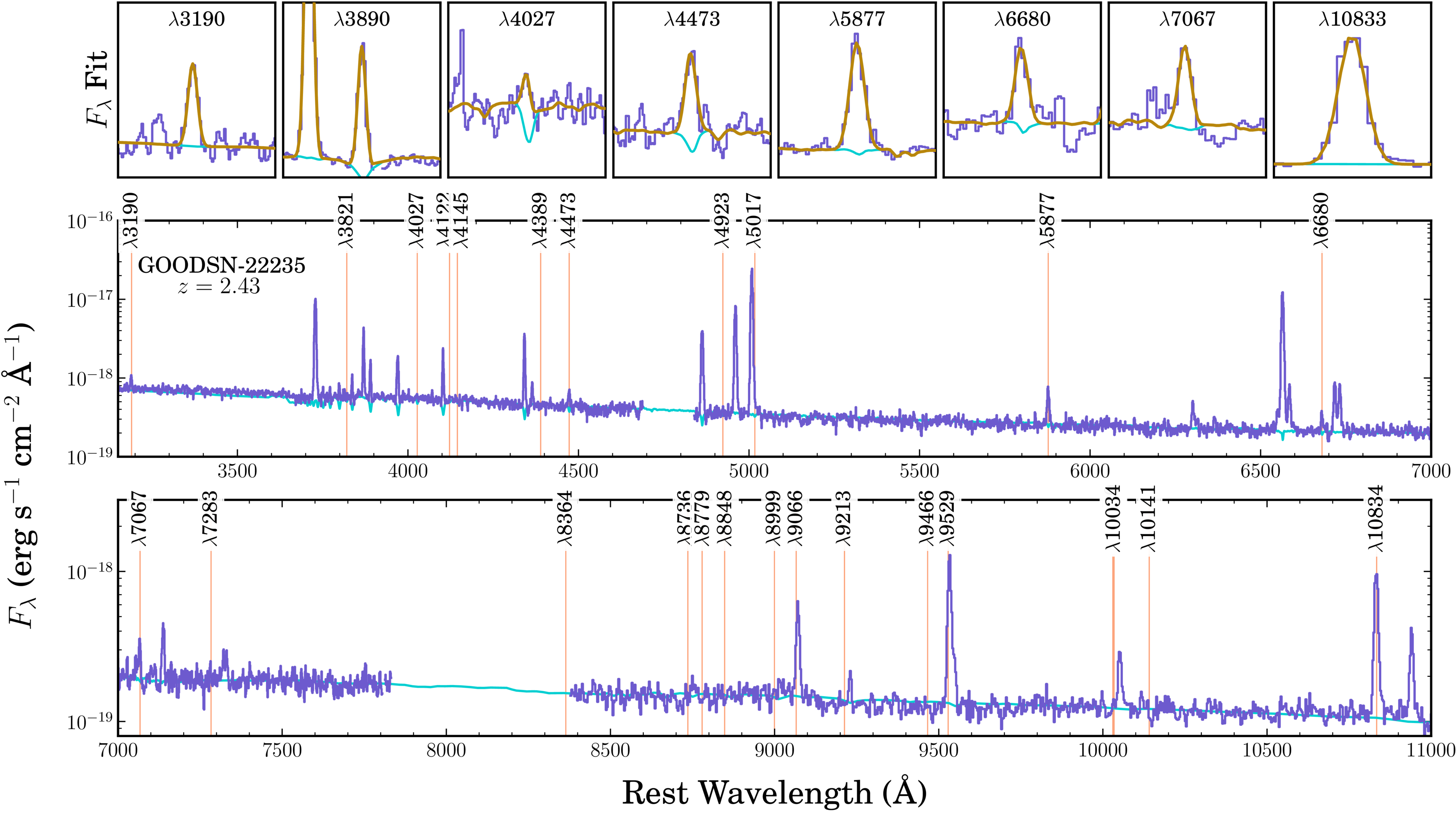 The AURORA Survey: Robust Helium Abundances at High Redshift Reveal a ...