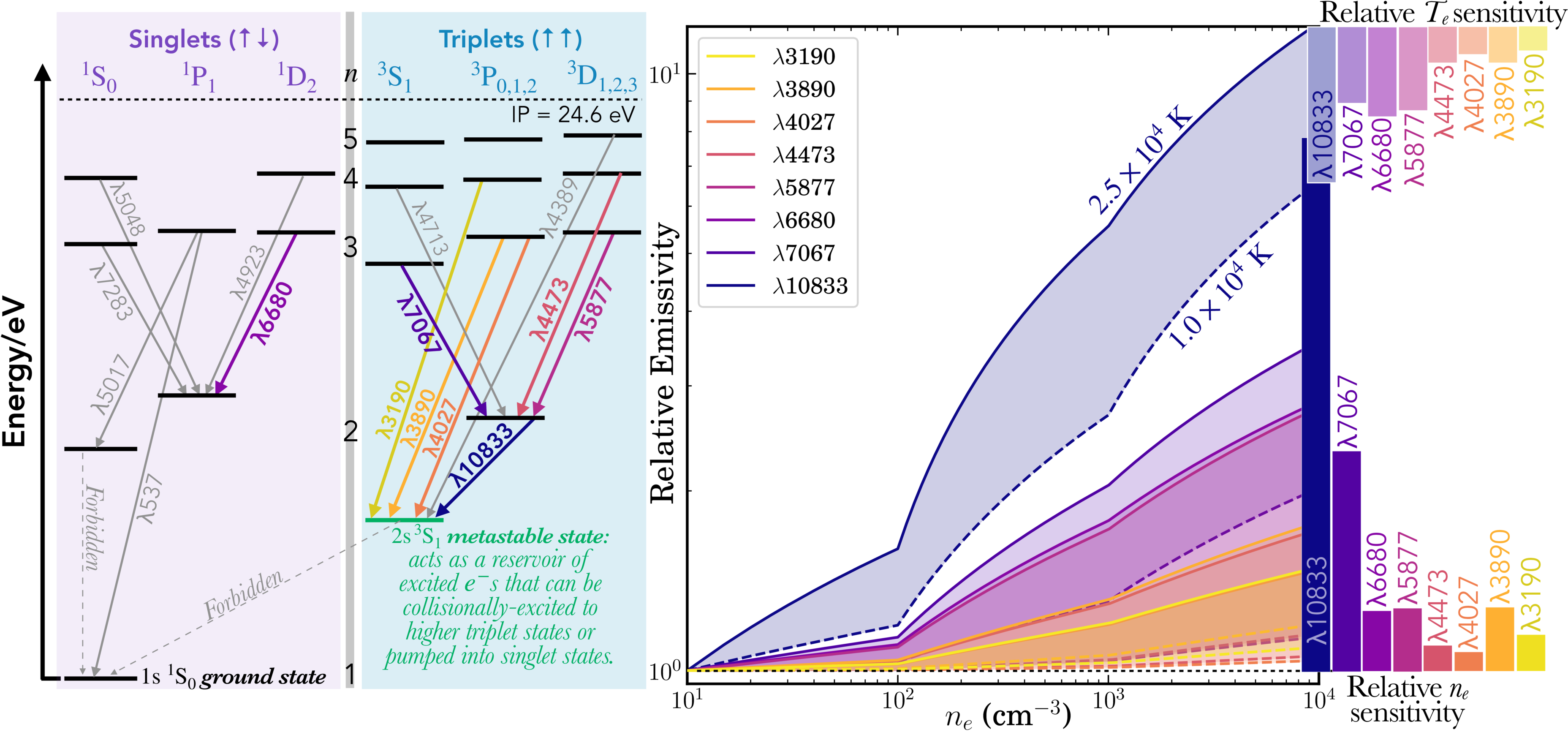 The AURORA Survey: Robust Helium Abundances at High Redshift Reveal a ...