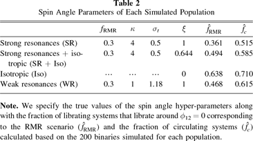 Probing Spin–Orbit Resonances with the Binary Black Hole Population - IOPscience