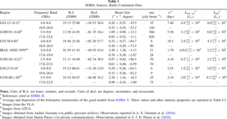 The SOFIA Massive (SOMA) Radio Survey. II. Radio Emission from High ...