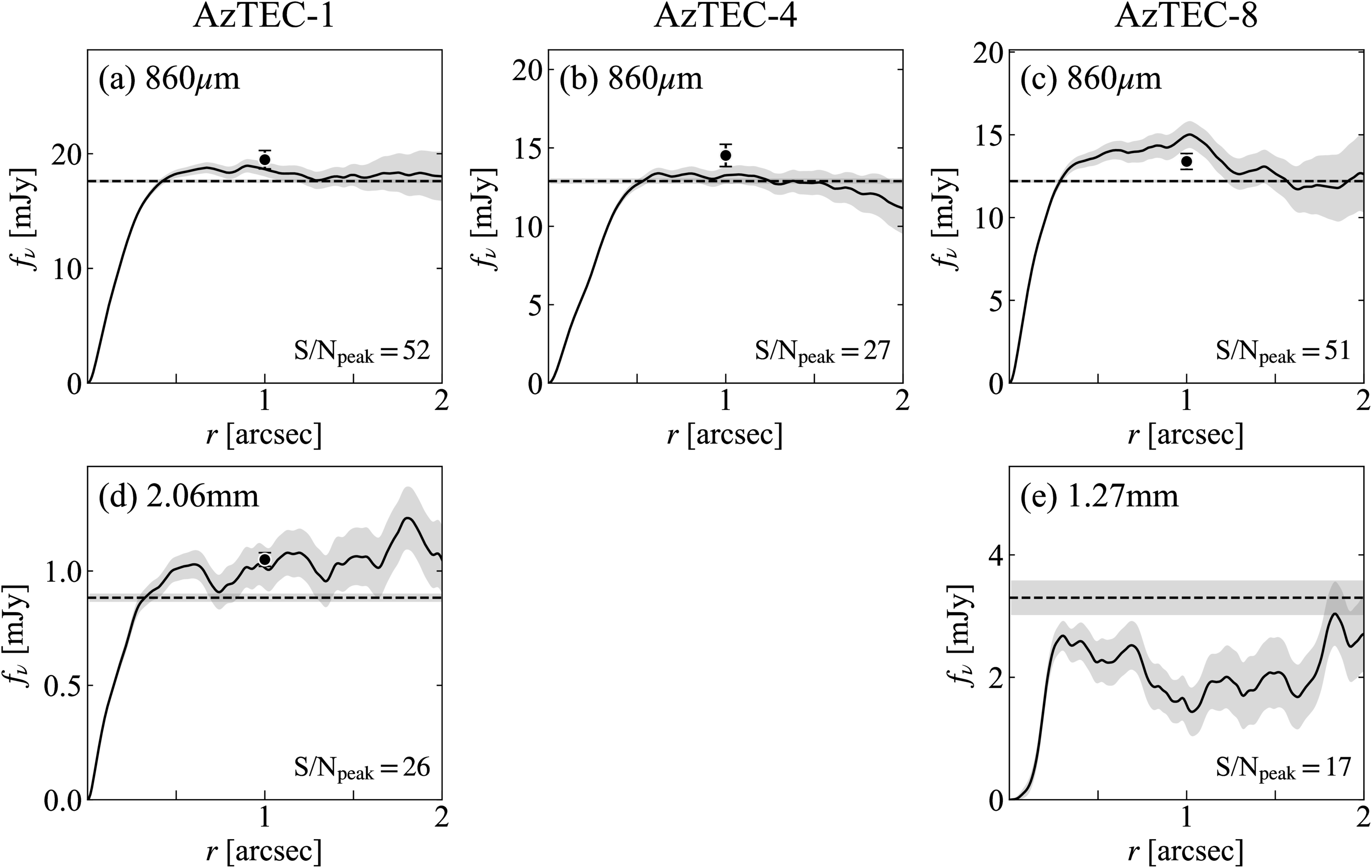 Formation of Substructure in Luminous Submillimeter Galaxies (FOSSILS ...