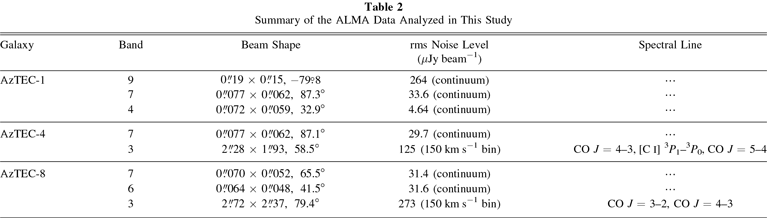 Formation of Substructure in Luminous Submillimeter Galaxies (FOSSILS ...