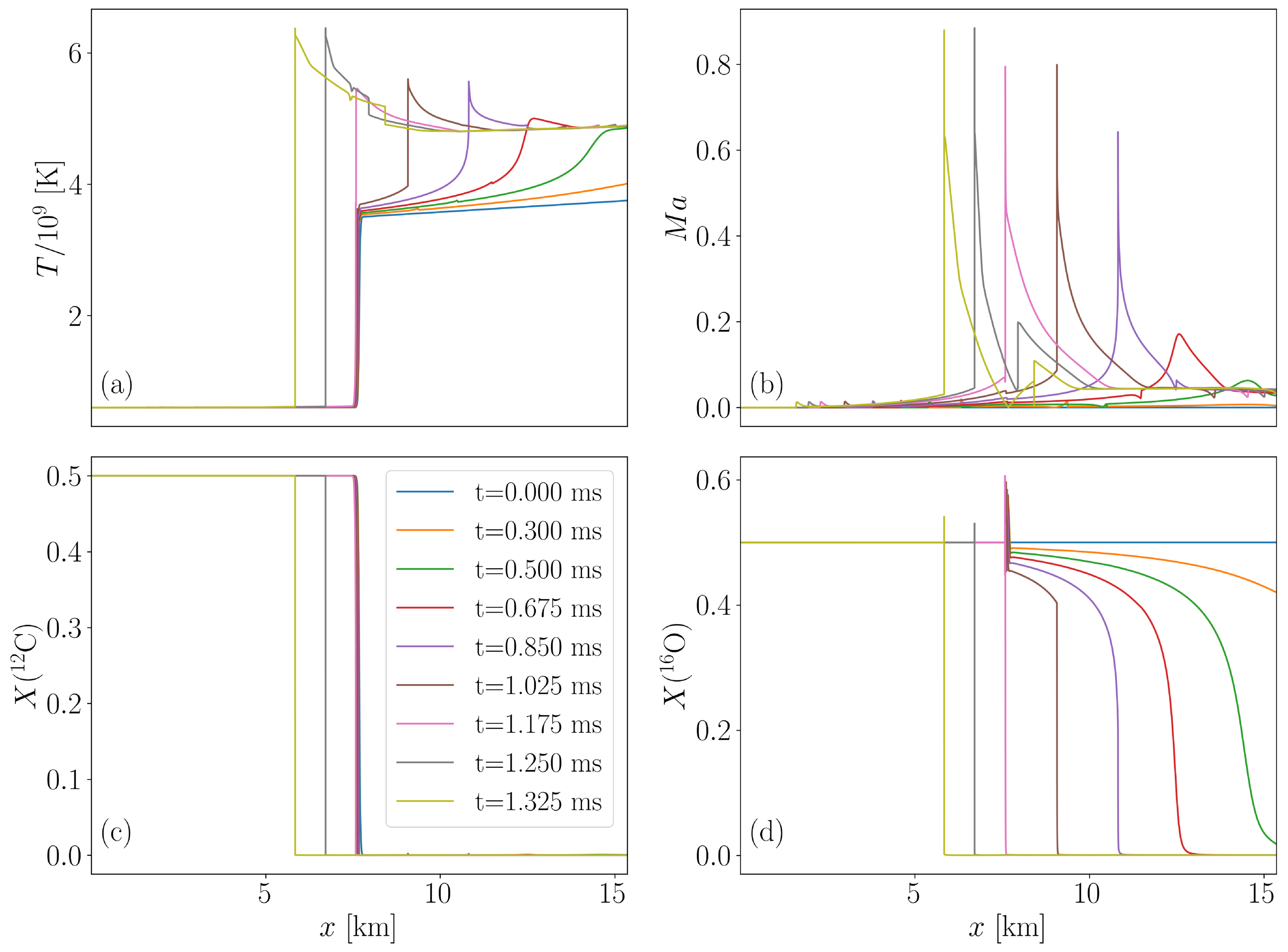 Direct Numerical Simulations of Oxygen-flame-driven Deflagration-to ...