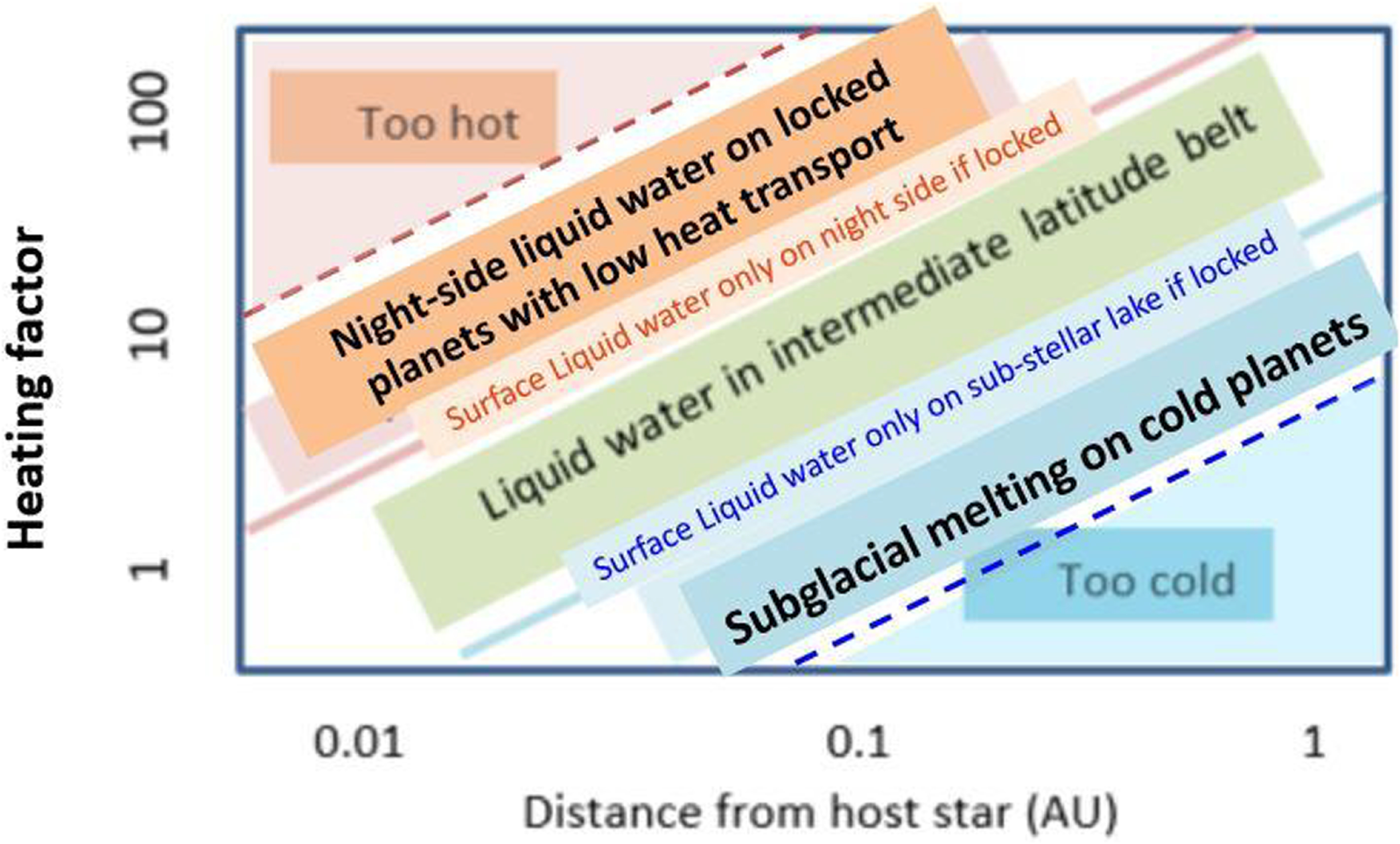 Exoplanets beyond the Conservative Habitable Zone. I. Habitability ...