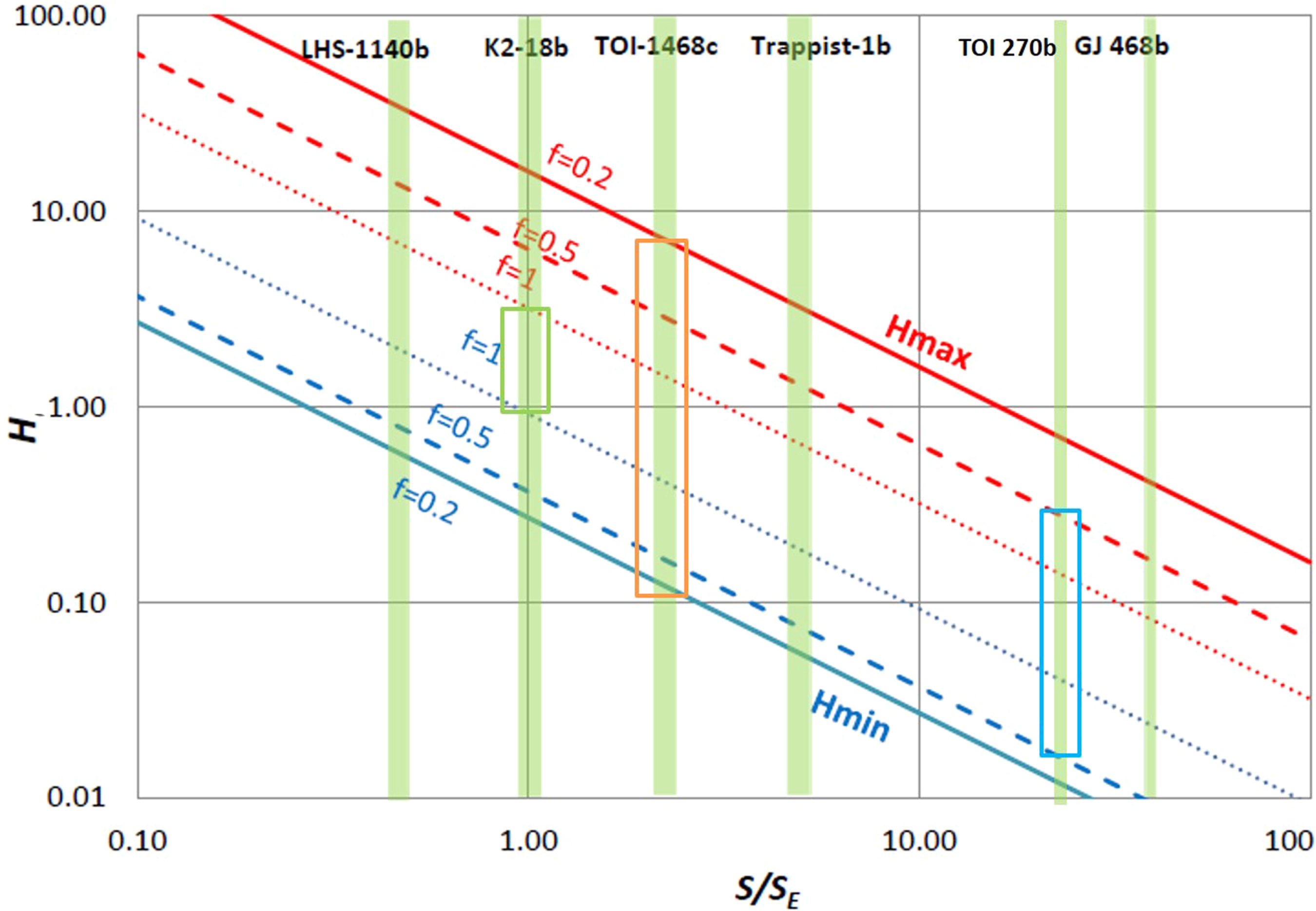 Exoplanets beyond the Conservative Habitable Zone. I. Habitability ...