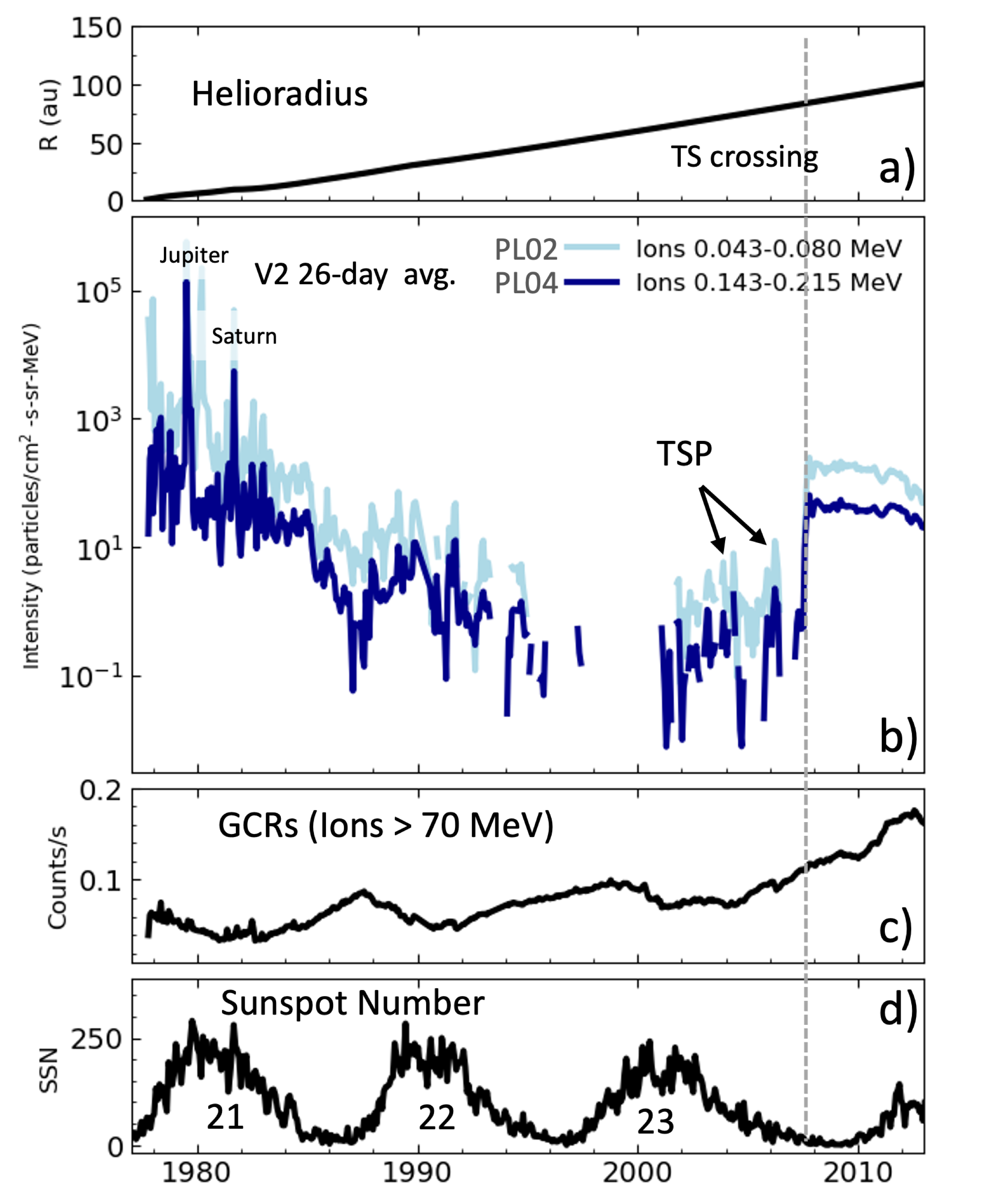 A “Valley” in Heliospheric Energetic Particle Intensities and ...