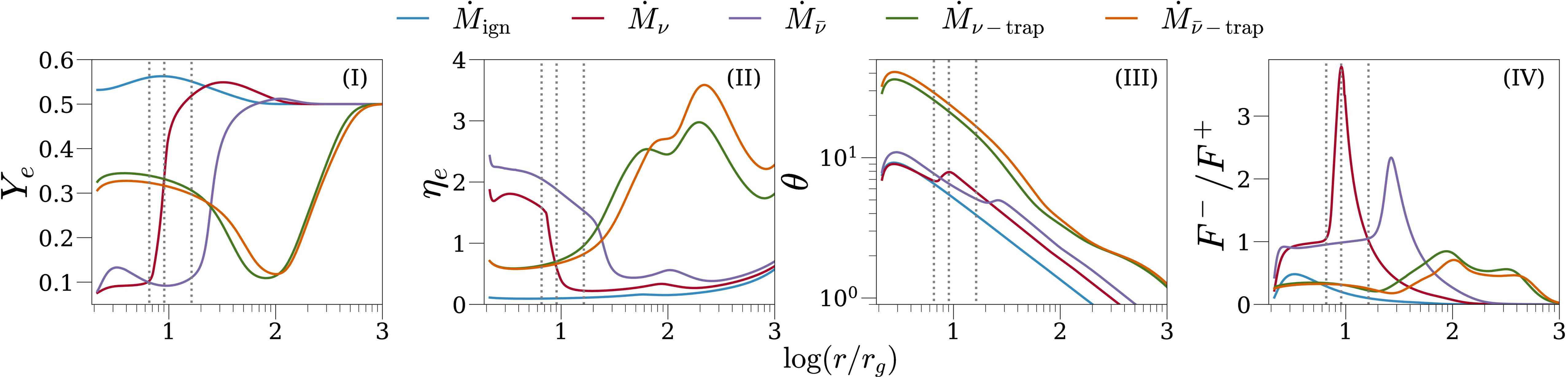 Accretion Regimes of Neutrino-cooled Flows onto Black Holes - IOPscience