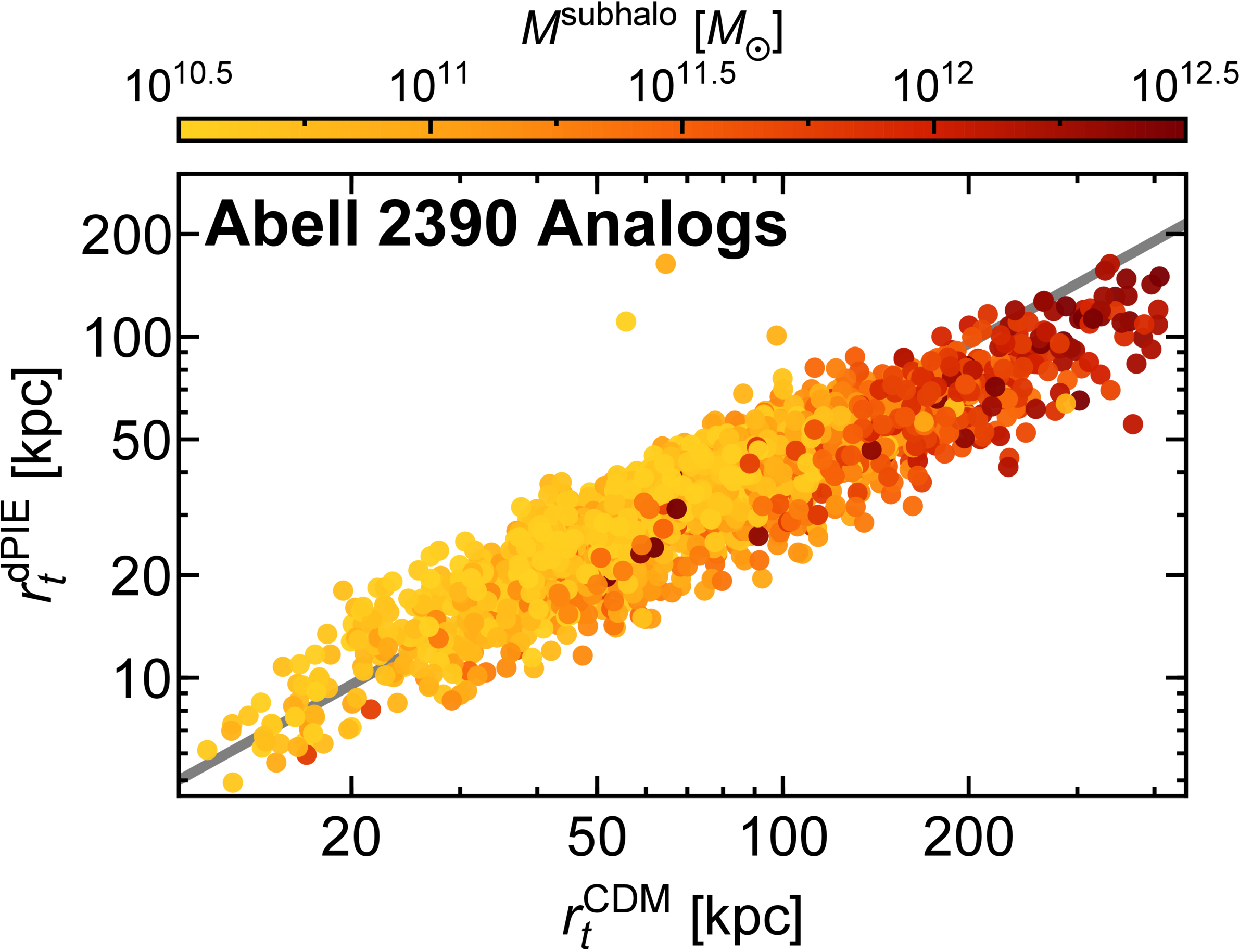 Constraining the Nature of Dark Matter from Tidal Radii of Cluster ...