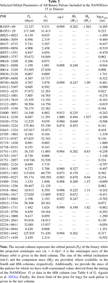 The NANOGrav 15 yr Dataset: Search for Gravitational Scattering of ...