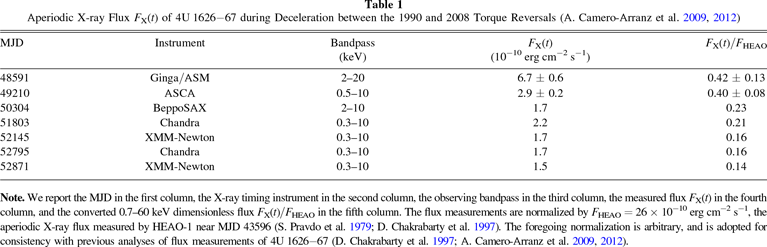 Is There a Retrograde Accretion Disk around 4U 1626–67? Tracking Torque ...