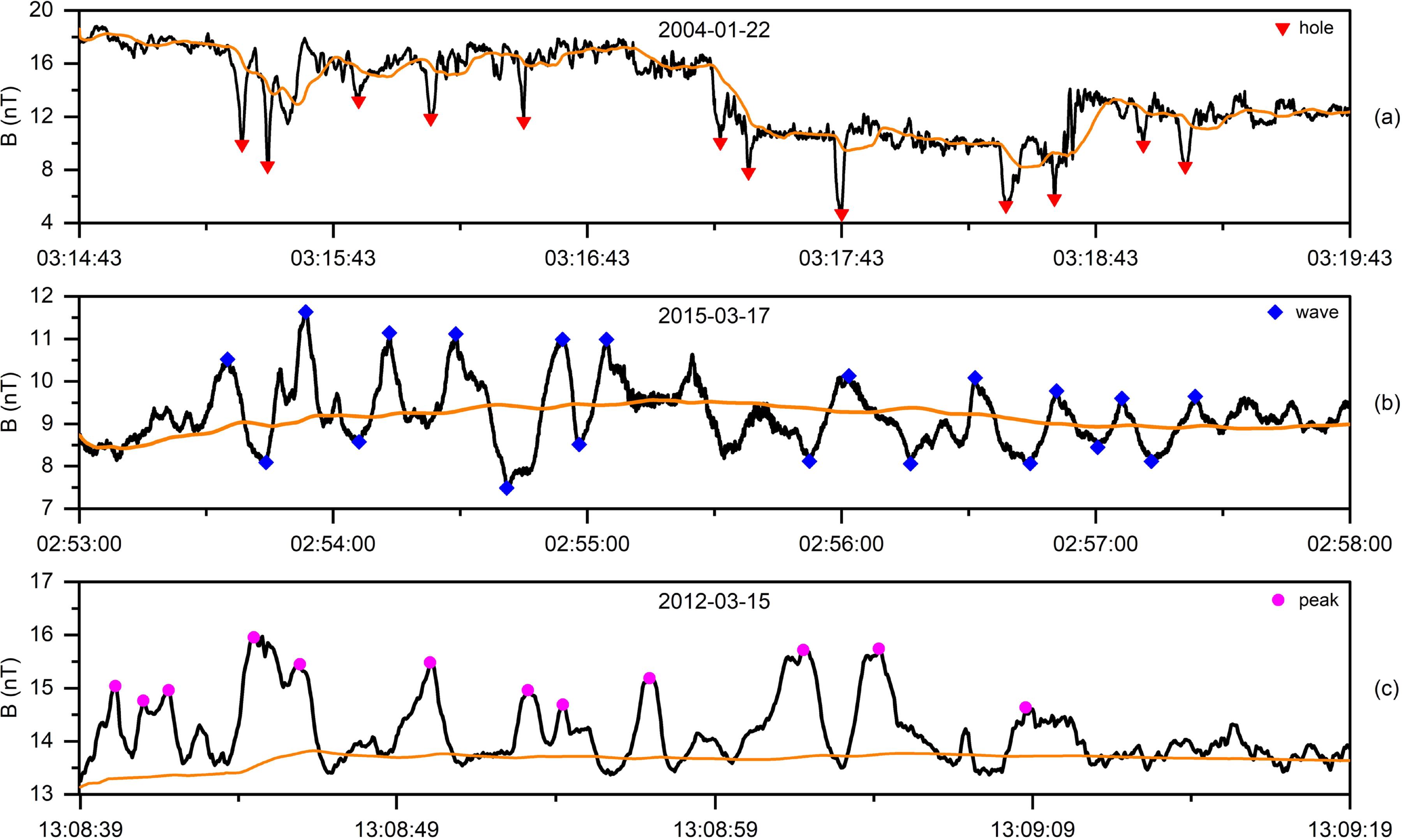 Mirror-mode Structures in Coronal Mass Ejection Sheaths - IOPscience