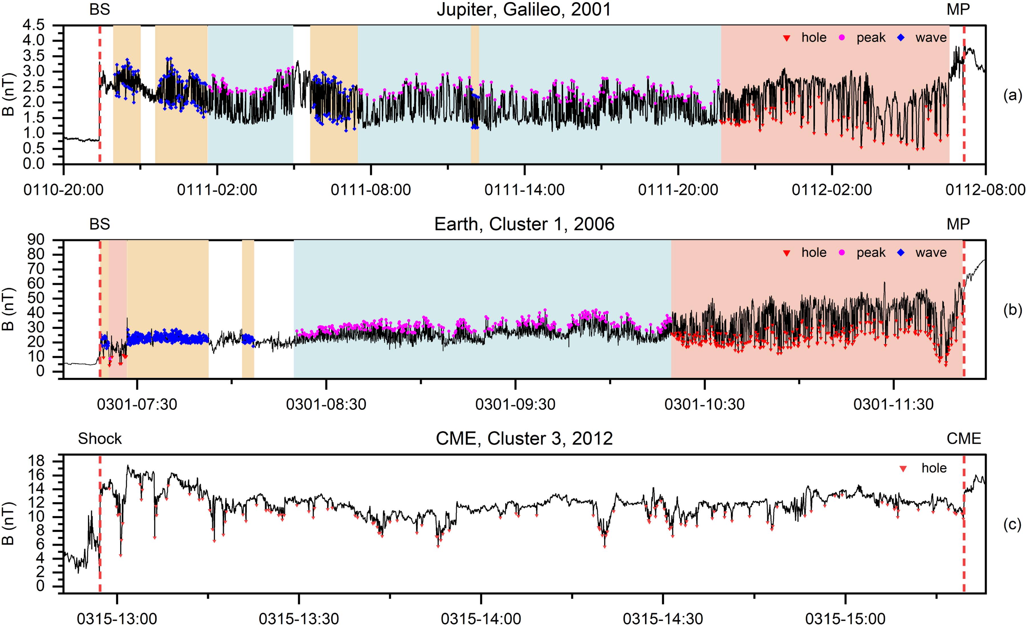 Mirror-mode Structures in Coronal Mass Ejection Sheaths - IOPscience