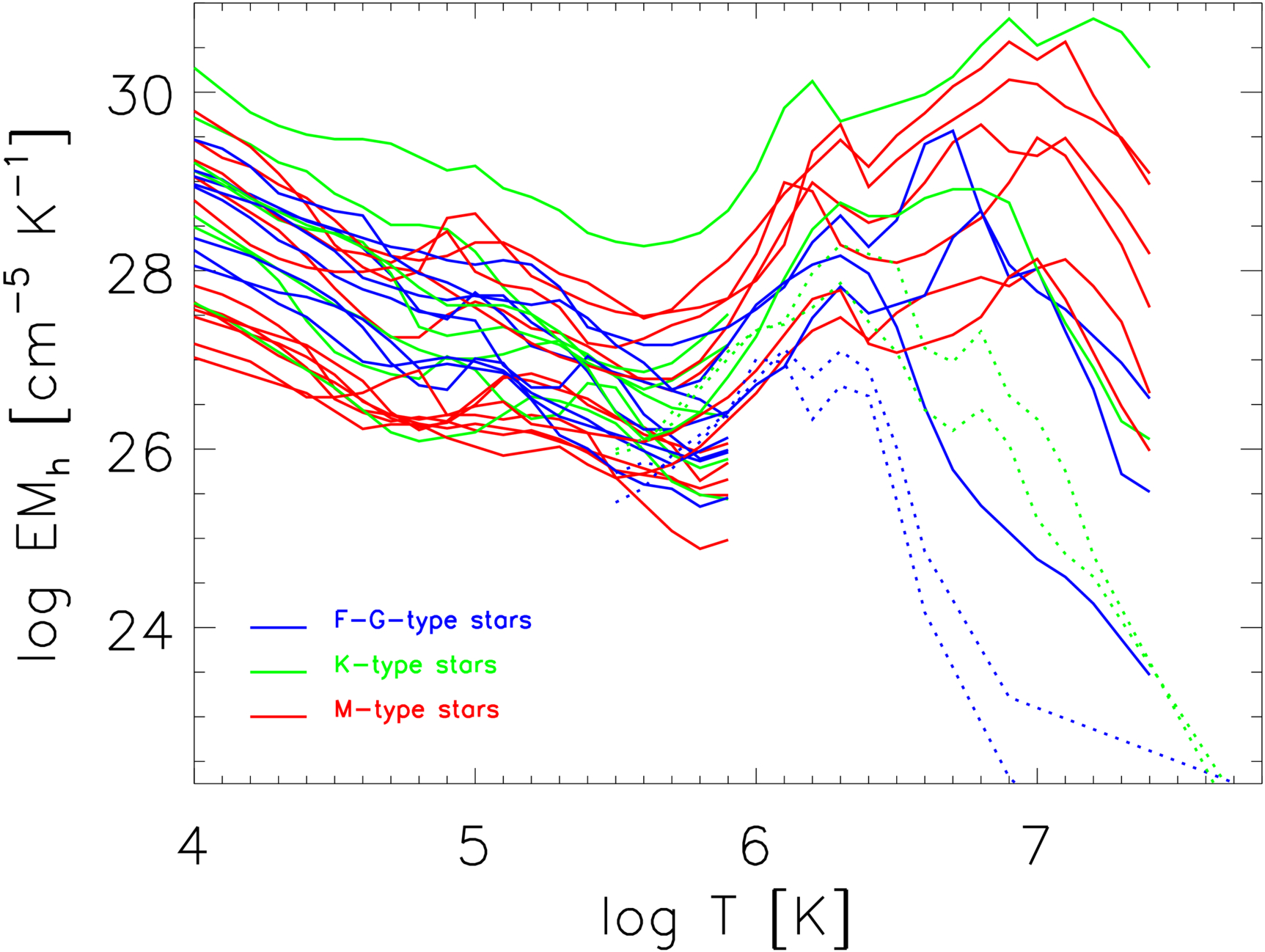 Empirical Prediction of Plasma Emission Measure Distributions and X-Ray ...