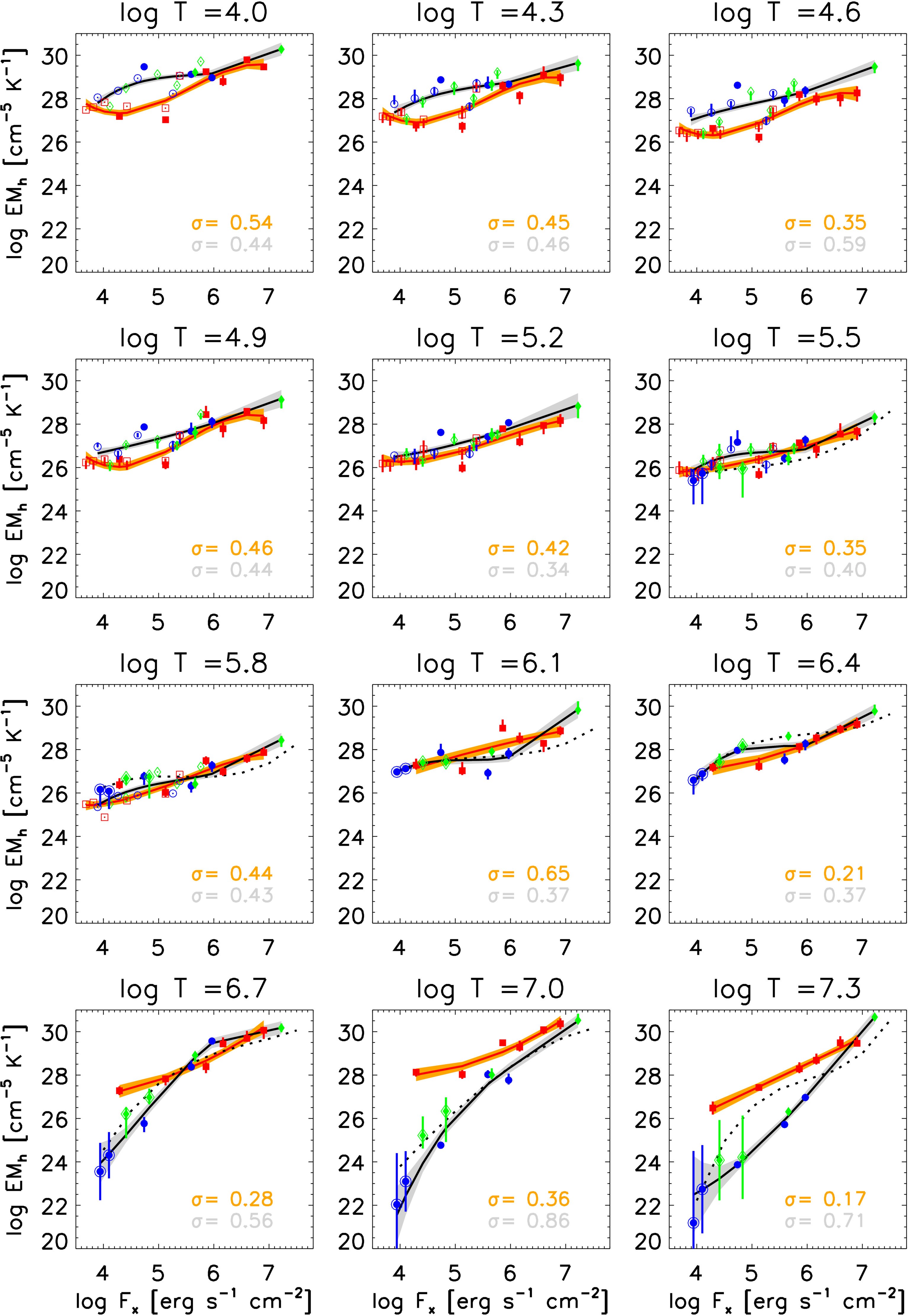 Empirical Prediction of Plasma Emission Measure Distributions and X-Ray ...