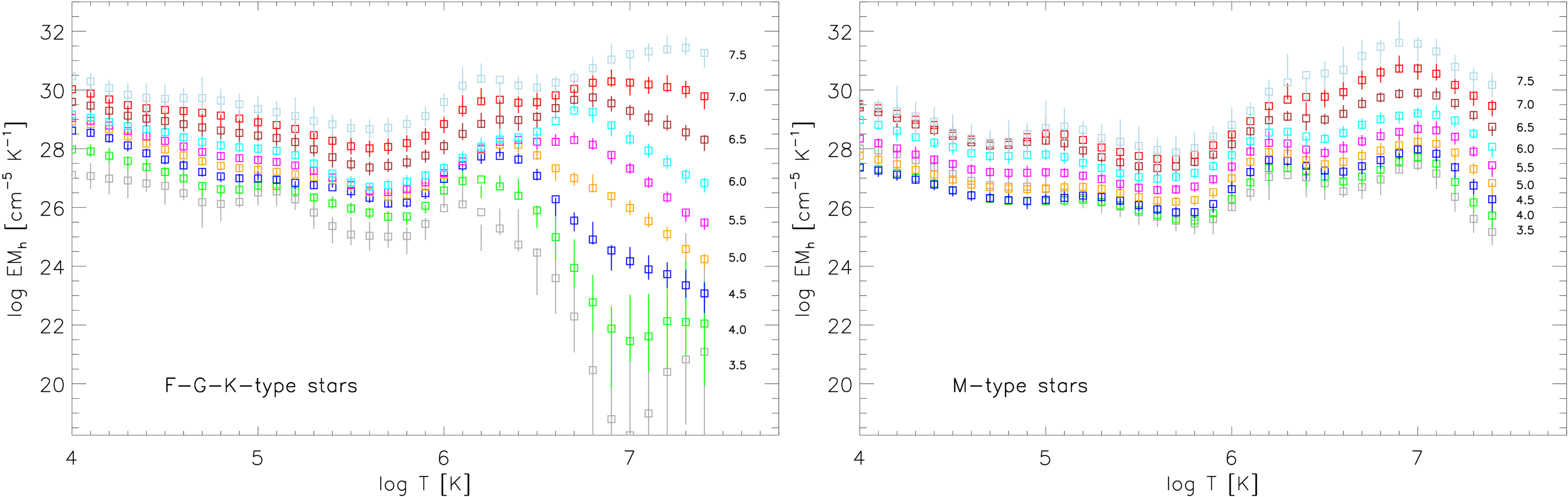 Empirical Prediction of Plasma Emission Measure Distributions and X-Ray ...