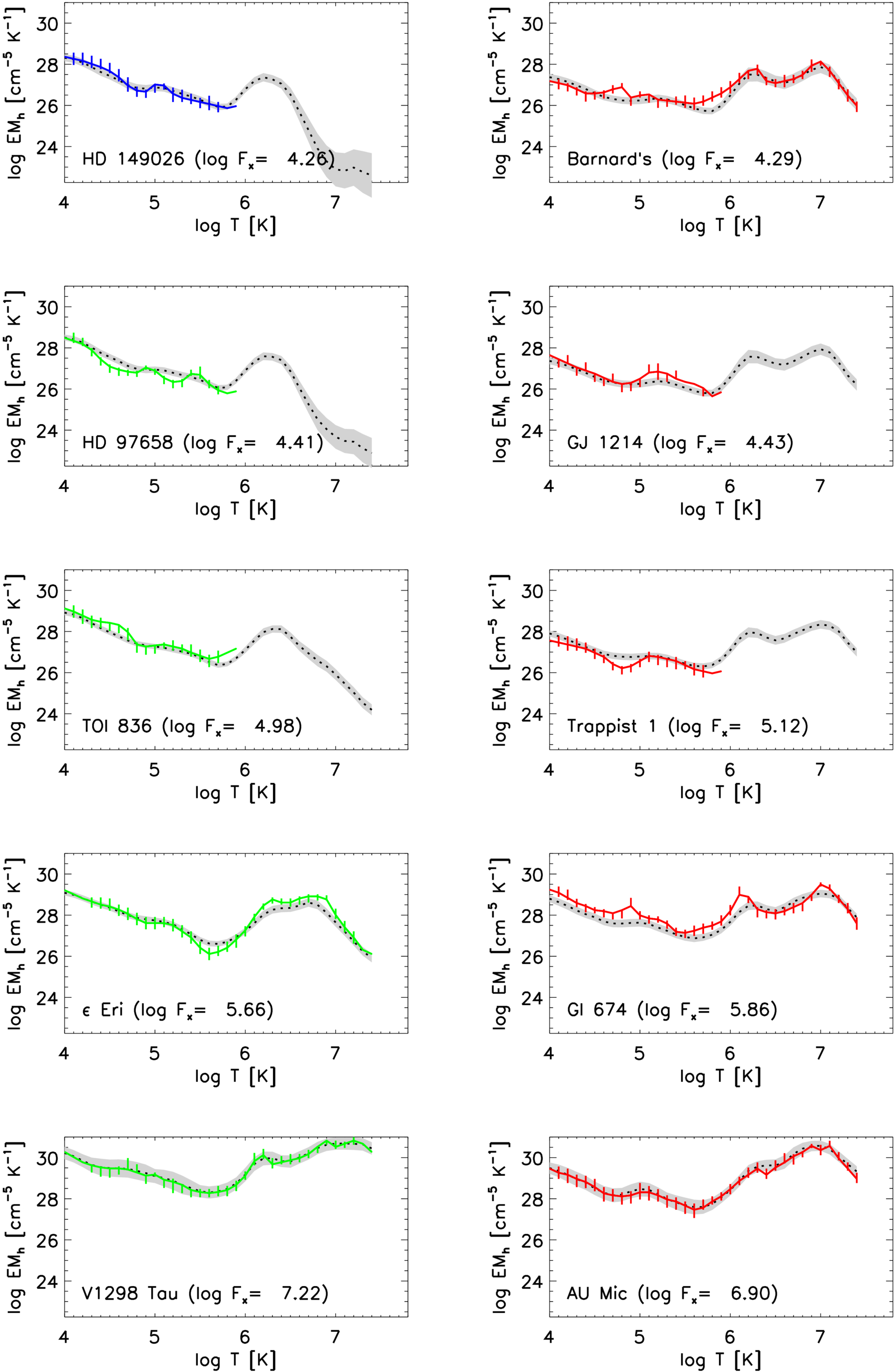 Empirical Prediction of Plasma Emission Measure Distributions and X-Ray ...