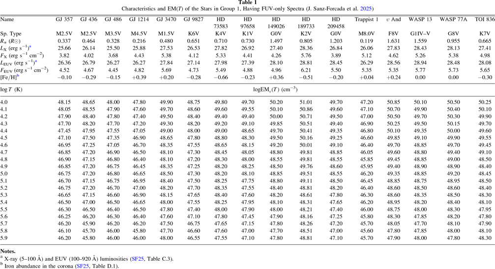 Empirical Prediction of Plasma Emission Measure Distributions and X-Ray ...