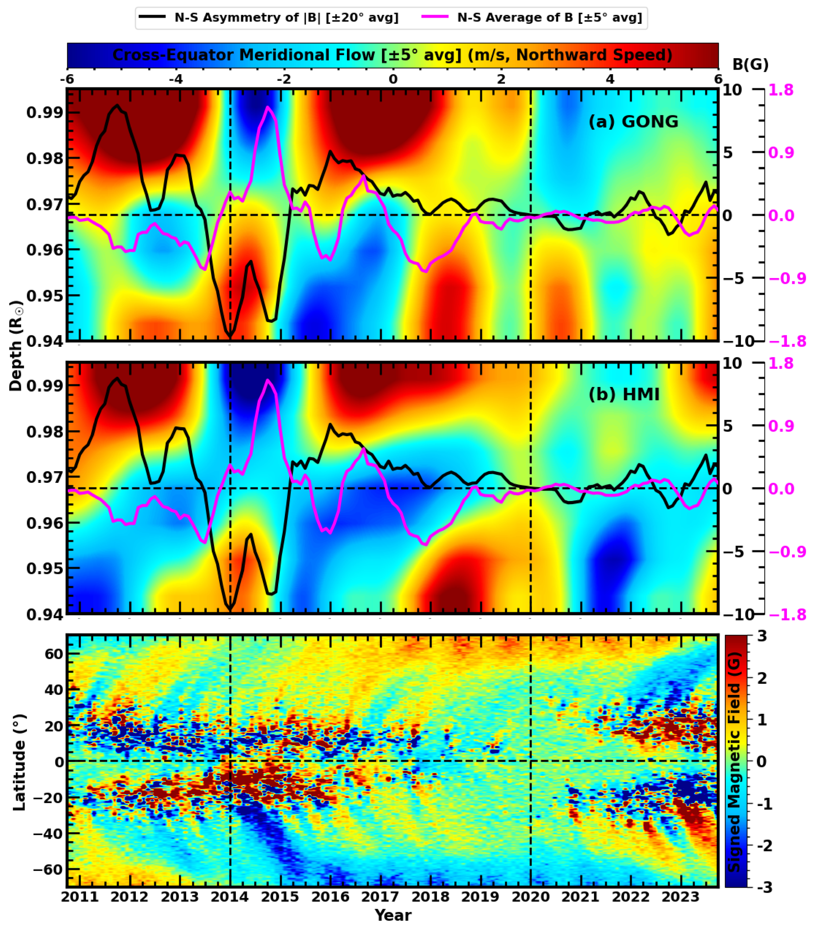 Hemispheric Magnetic Asymmetry and Cross-equatorial Circulation Cells ...