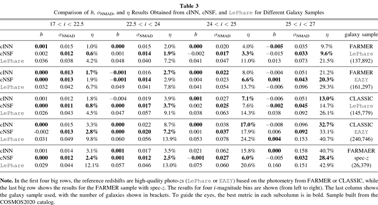 Photo-z Estimation with Normalizing Flow - IOPscience