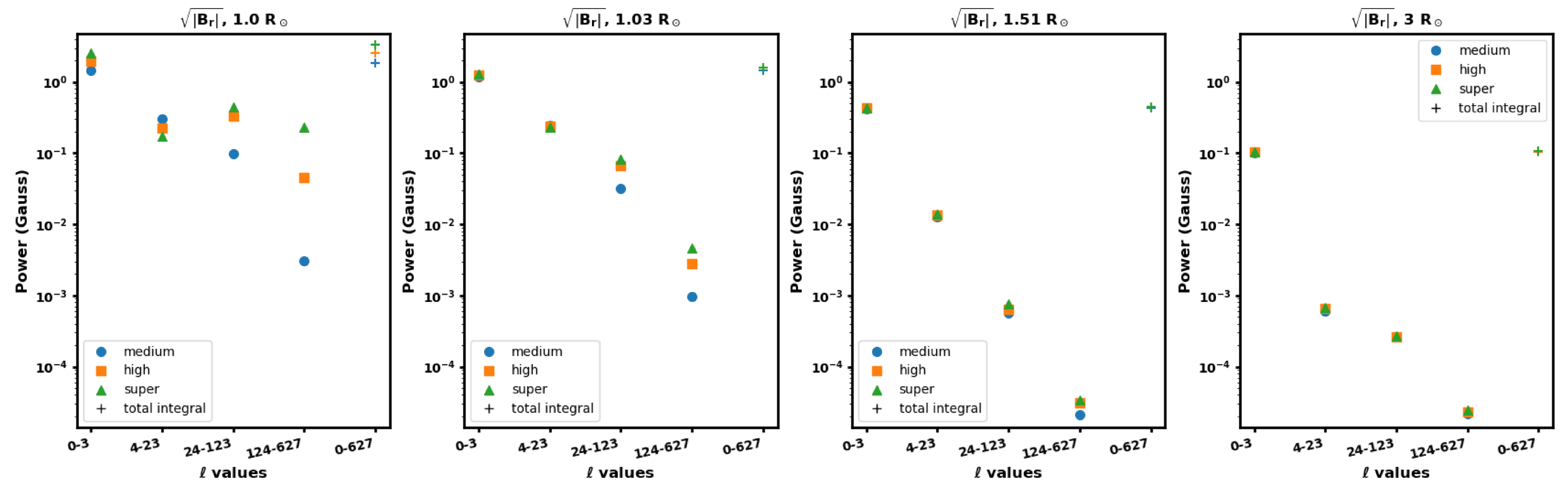Quantifying How Surface Complexity Influences Properties of the Solar ...
