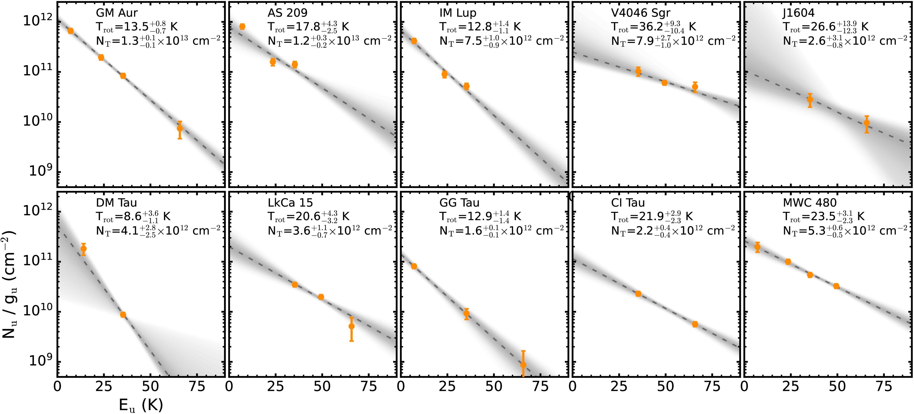 A Submillimeter Survey of CS Excitation in Protoplanetary Disks ...