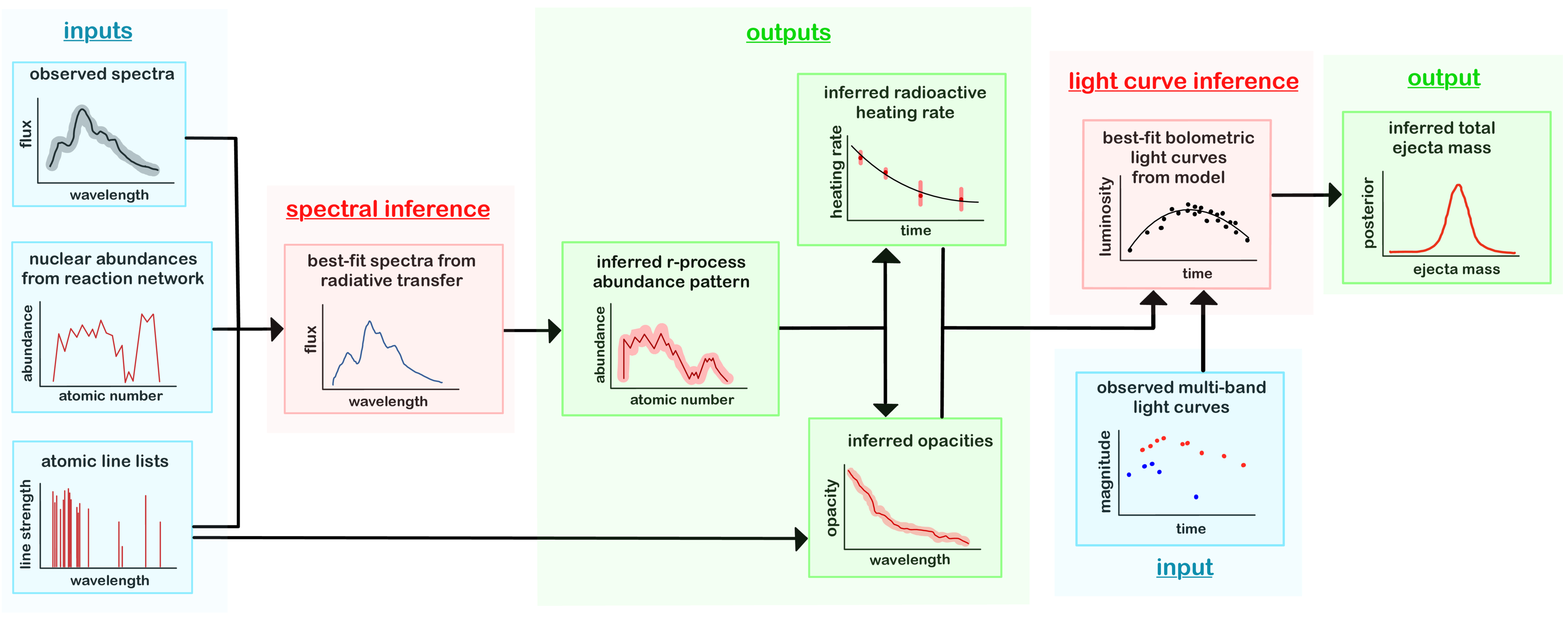 Spectroscopic r-process Abundance Retrieval for Kilonovae. III. Linking ...