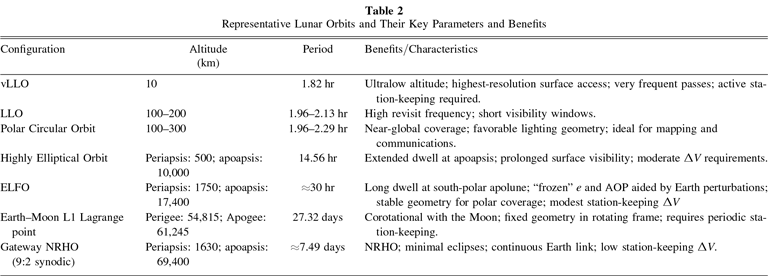 High-precision Relativistic Timescales for Cislunar Navigation - IOPscience