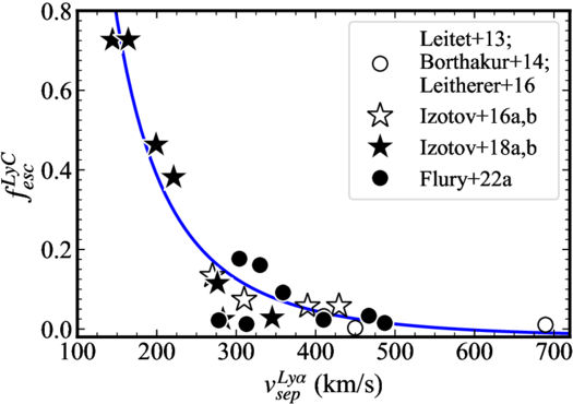 CLASSY. XIII. Cutting through the Clouds—Comparing Indirect Tracers of ...