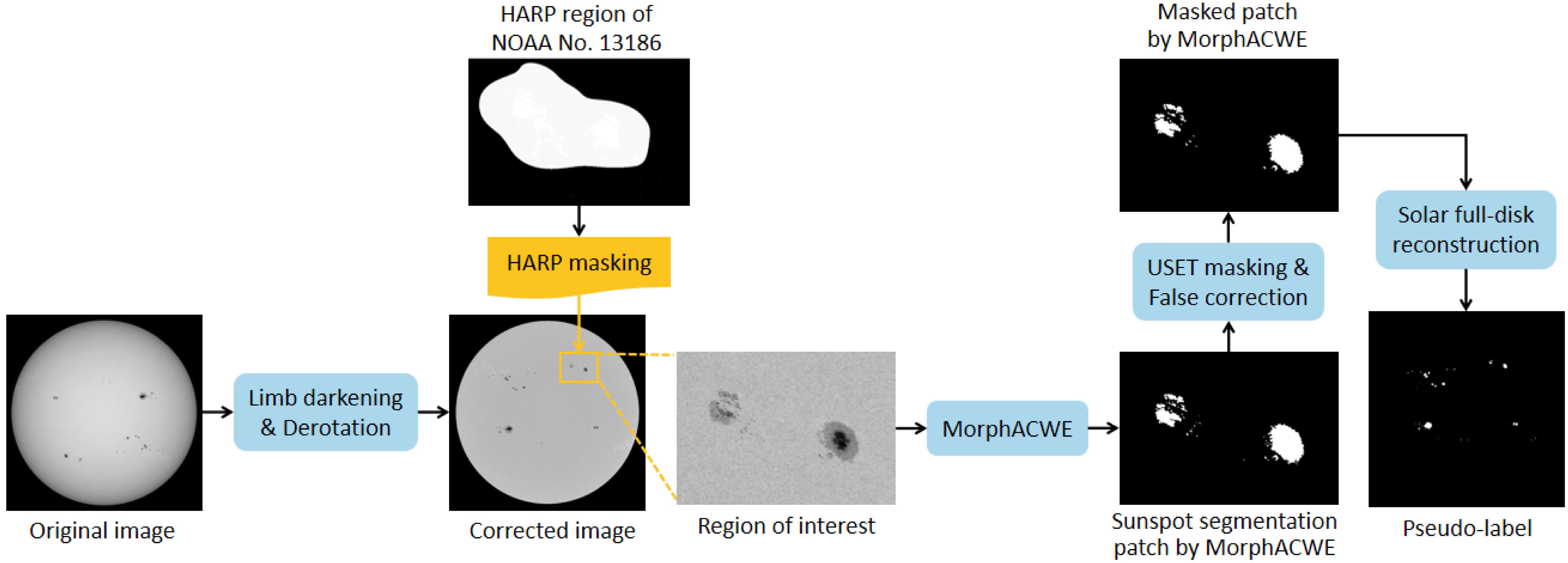 A Deep Learning Approach for Automated Total Sunspot Number Estimation ...