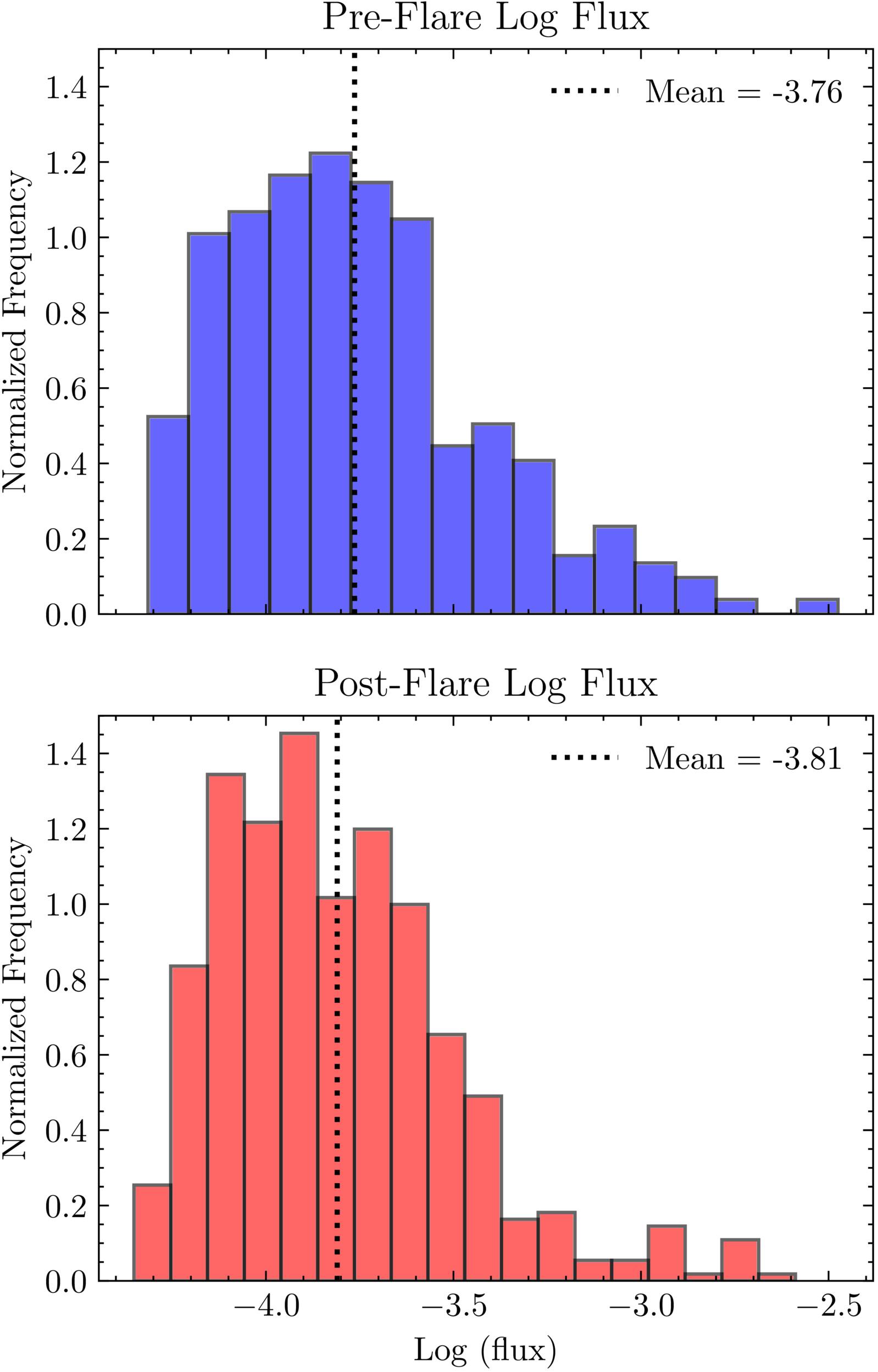 Minijets and Broken Stationarity in a Blazar: Novel Insights into the ...