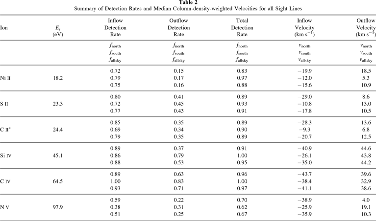 Differential Accretion of Ionized Low-velocity Gas at the Milky Way’s ...