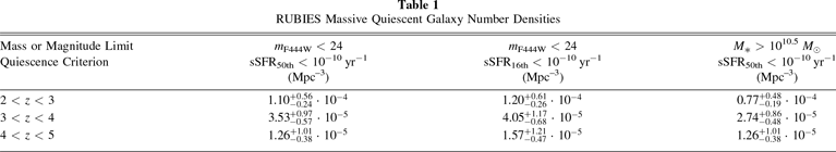 RUBIES Spectroscopically Confirms the High Number Density of Quiescent ...