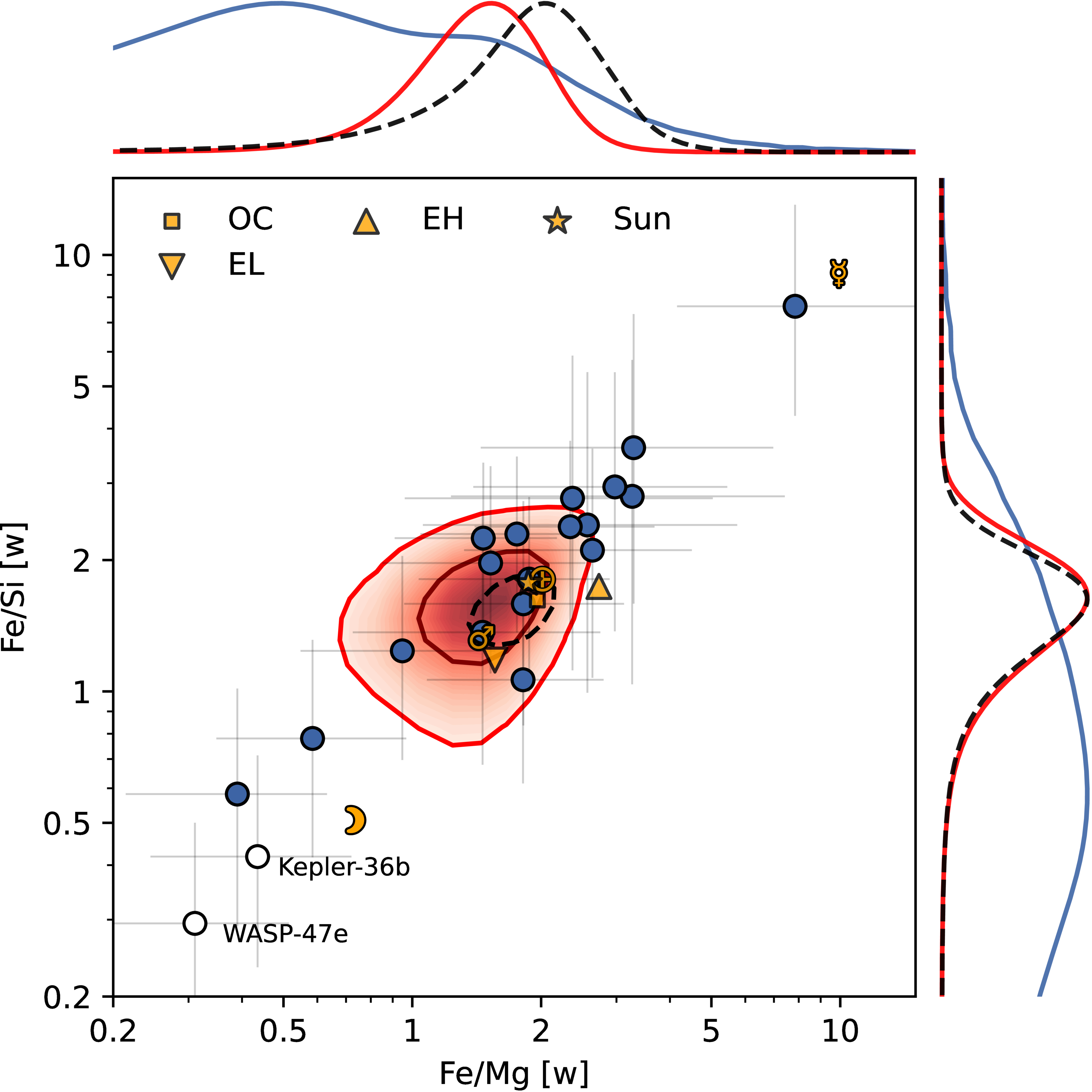 Evidence of 1:1 Slope between Rocky Super-Earths and Their Host Stars ...