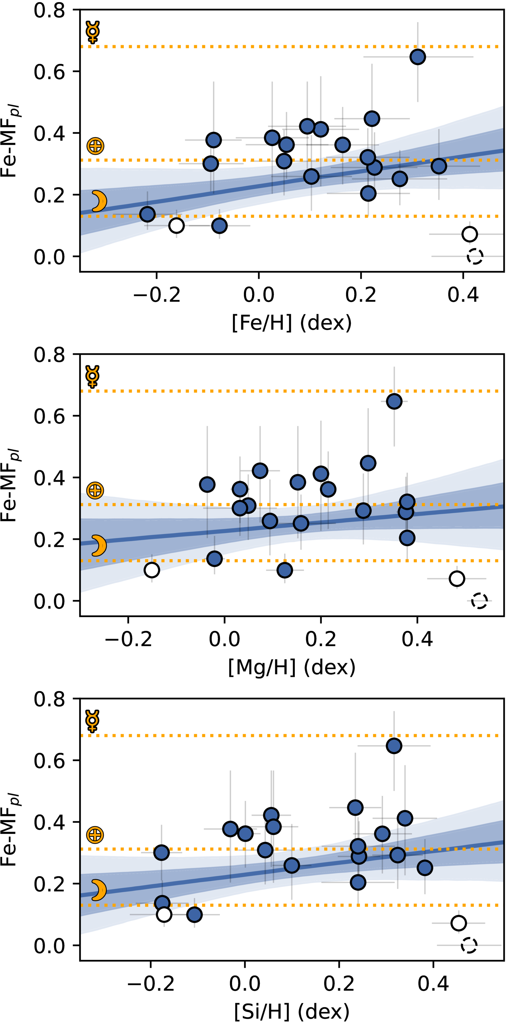 Evidence of 1:1 Slope between Rocky Super-Earths and Their Host Stars ...
