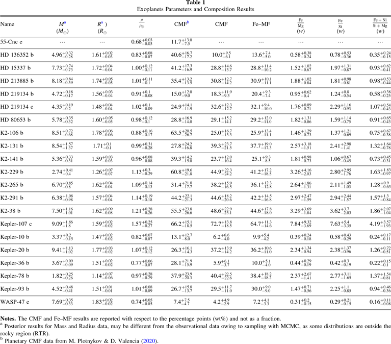 Evidence of 1:1 Slope between Rocky Super-Earths and Their Host Stars ...