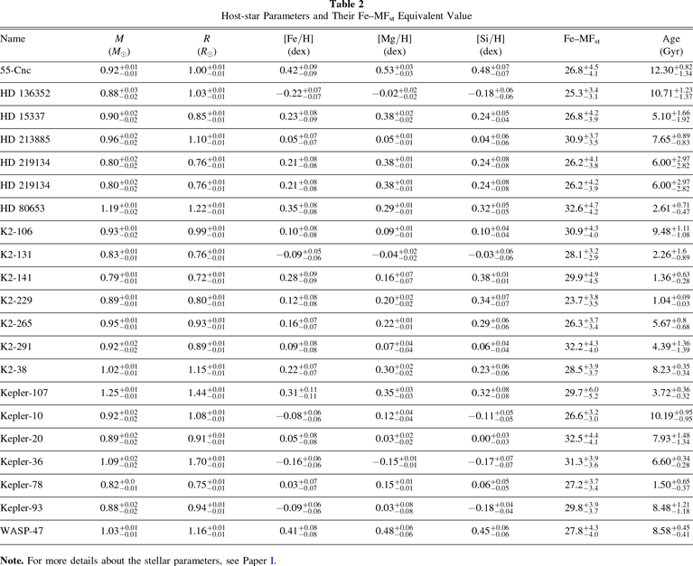 Evidence of 1:1 Slope between Rocky Super-Earths and Their Host Stars ...