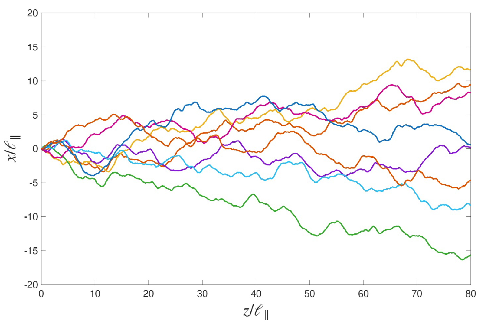 A Complete Theory for Nondiffusive Field Line Random Walk in Magnetic ...