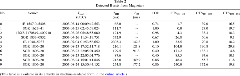 INTEGRAL IBIS Catalog of Magnetar Bursts - IOPscience