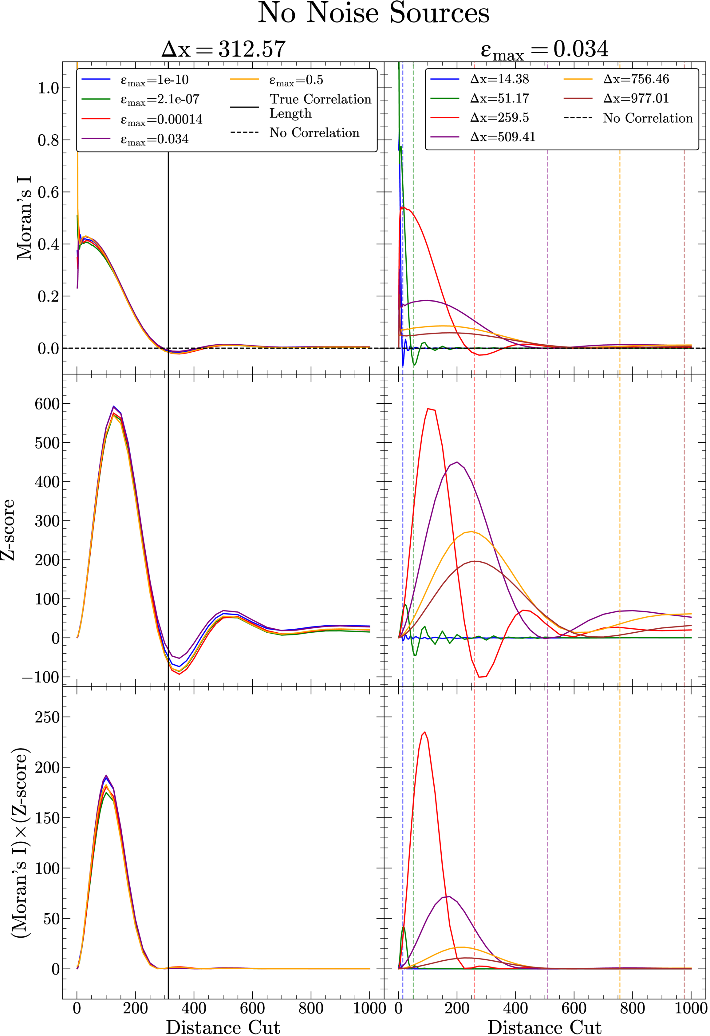 Searching for Ultra-light Dark Matter in Spatial Correlations of White ...