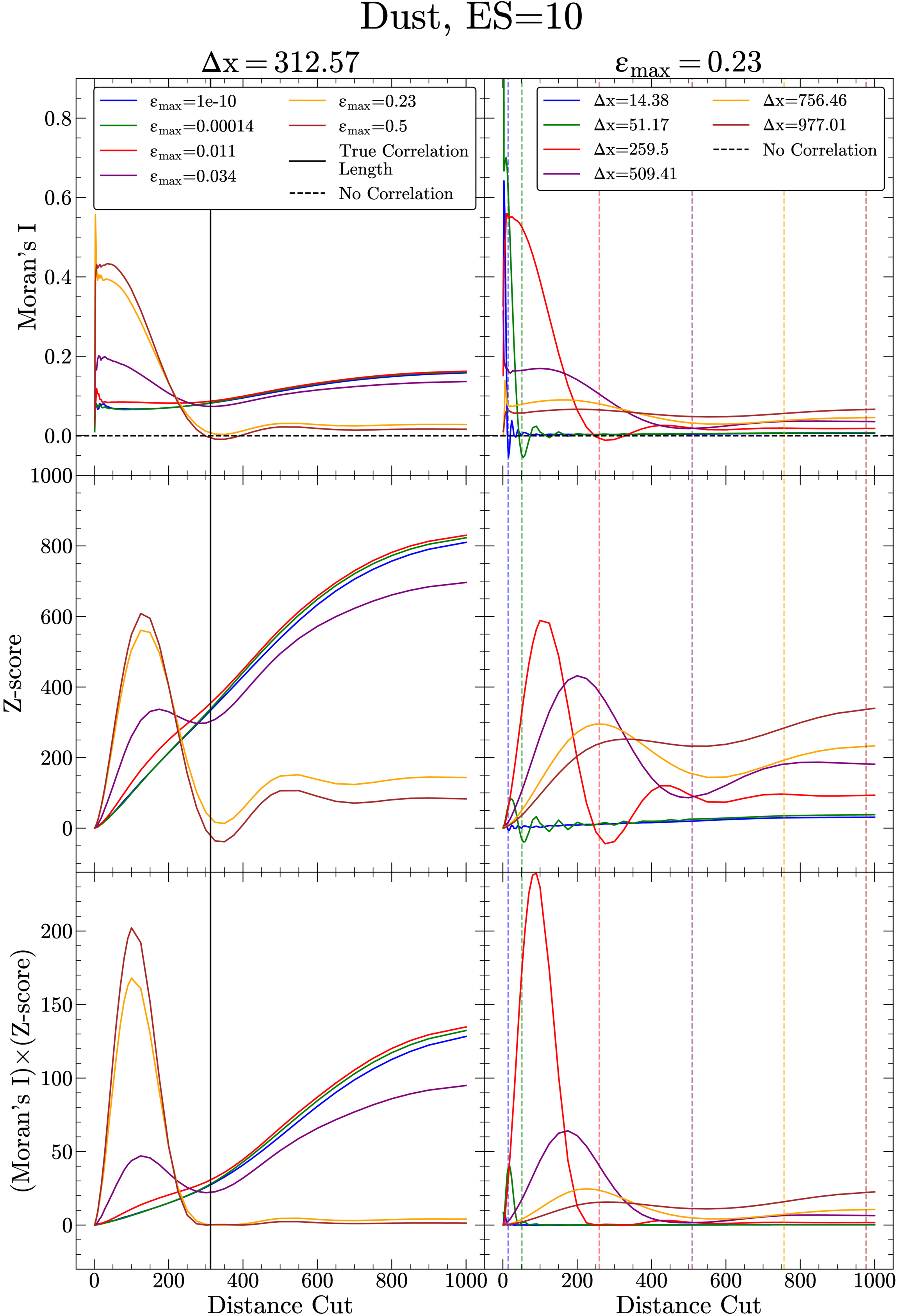 Searching for Ultra-light Dark Matter in Spatial Correlations of White ...