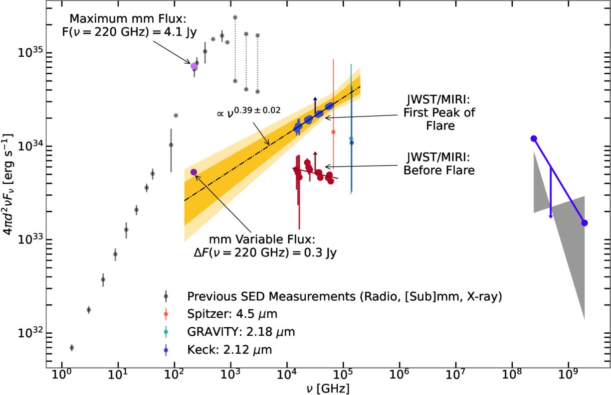First Mid-infrared Detection and Modeling of a Flare from Sgr A*. II ...